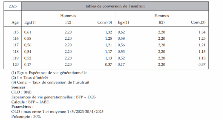 Tables de conversion de l’usufruit pour 2025 | PIM - Agence immobilière ...